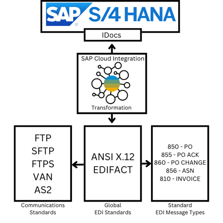 EDI Integration with SAP S/4HANA